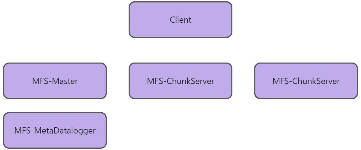 【Linux集群教程】06 分布式存储 - MFS_mfs分布式存储-CSDN博客