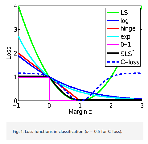三元函数的几何图形一般是_常见的损失函数（loss function）-CSDN博客
