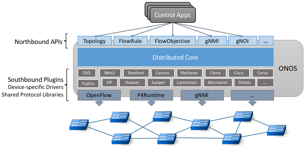 SDN系统方法 | 6. 网络操作系统_onos sdn如何处理数据-CSDN博客