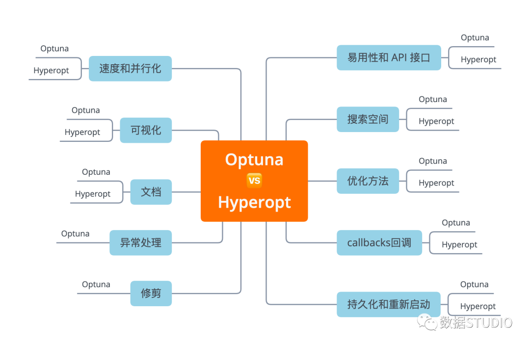【机器学习】Optuna vs Hyperopt 超参数优化哪家强？-CSDN博客