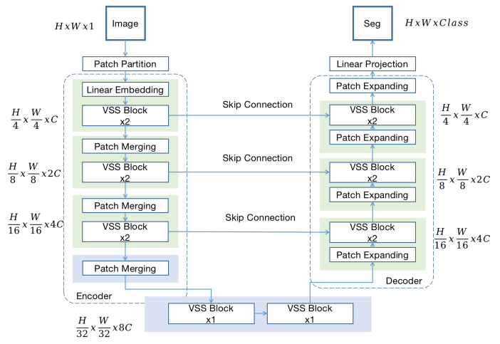 U-Net最新变体 性能连超UNet++/UNet v2，计算量降低160倍_unet提点创新点-CSDN博客