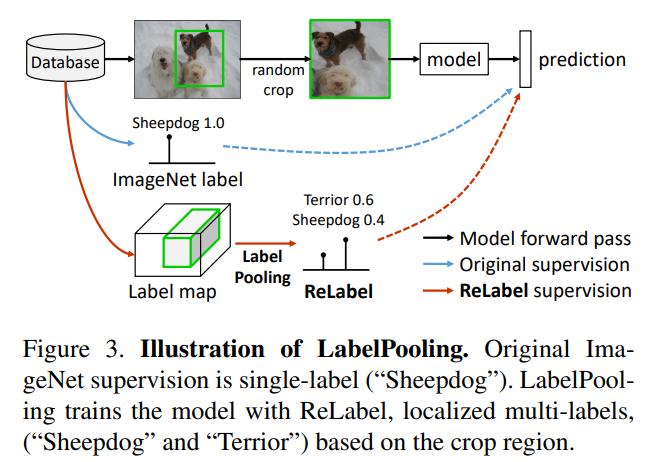 imagenet图像_重新标注128万张ImageNet图片：多标签，全面提升模型性能-CSDN博客