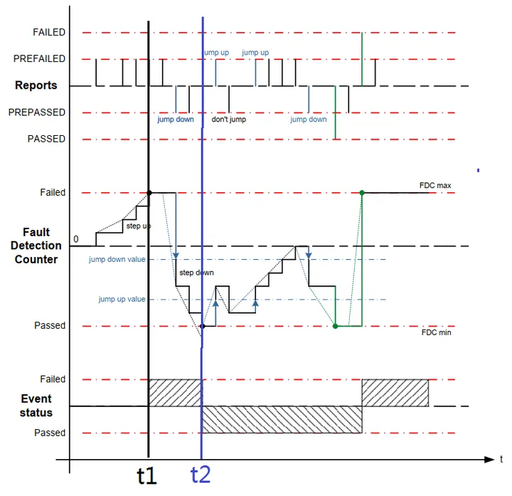 Autosar Dem配置-手动配置DTC及使用-基于ETAS软件_autosar pending dtc设置-CSDN博客