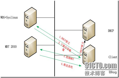 Syslinux+WDS+MDT2010部署windows、Linux-CSDN博客