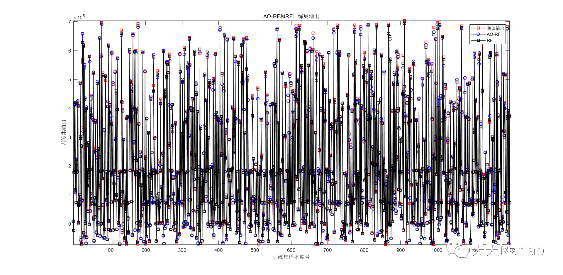 【RF回归预测】基于天鹰算法优化森林算法BES-RF实现风电数据回归预测附matlab代码-CSDN博客
