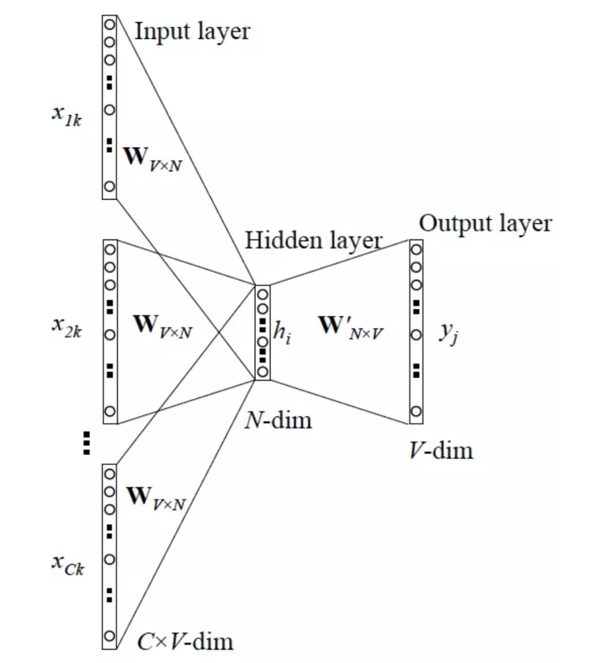 语言模型（四）—— Word Embedding之Word2vec_语言模型和word embedding-CSDN博客