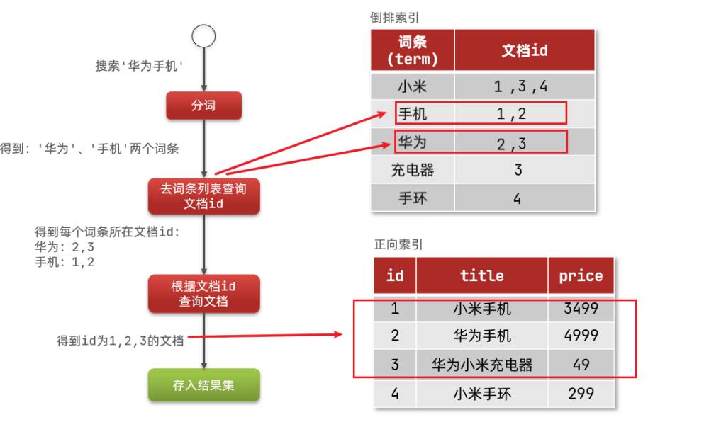 Elasticsearch正向索引和倒排索引使用elasticsearch建立报表的反向索引 Csdn博客