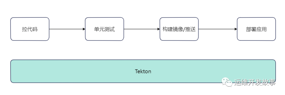 Tekton系列之实践篇-我的第一条Pipeline_tekton git-init 失败-CSDN博客