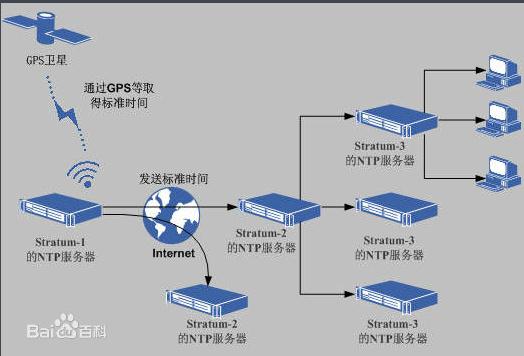 NTP的层次stratum_ntp stratum-CSDN博客