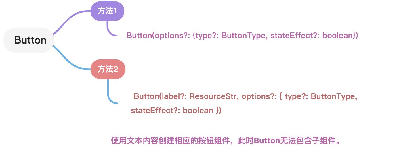05. 快速上手！HarmonyOS4.0 Button_Blank 基础组件详解_stateeffect-CSDN博客