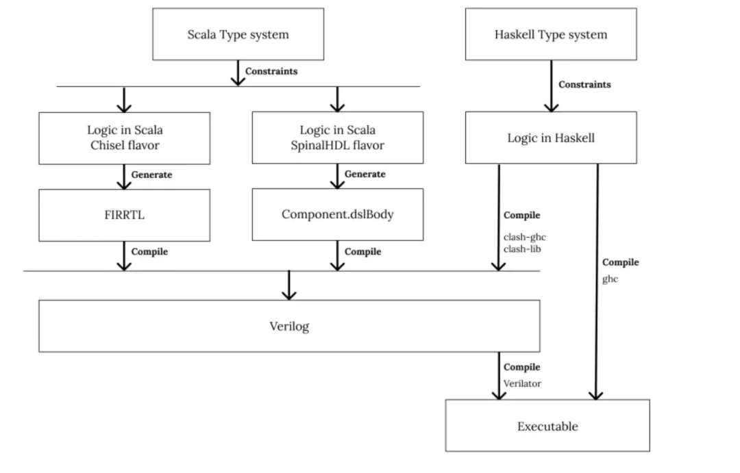 使用SpinalHDL和Cocotb进行敏捷数字芯片设计和验证_cocotb验证-CSDN博客