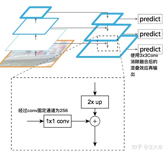 yolov3网络结构图_YOLOv3原理代码赏析-CSDN博客