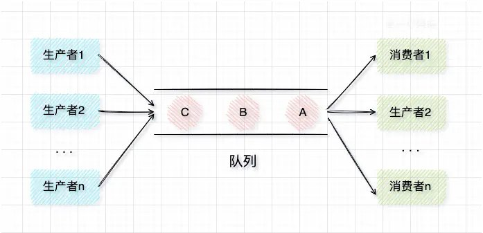 Blockingqueue阻塞队列 Csdn博客 