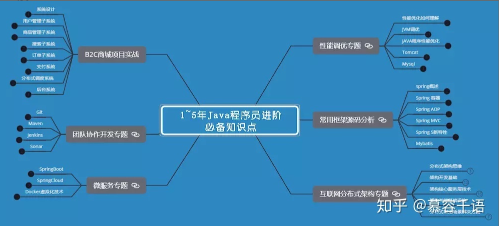 腾讯技术官发布java程序员的学习和职业生涯规划建议,反正我拿到了35k Offerjava程序员对公司发展的建议与期望 Csdn博客 1960