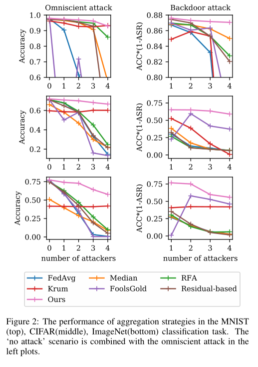 【论文阅读笔记】Robust Federated Learning with Attack-Adaptive Aggregation_robust federated learning ...