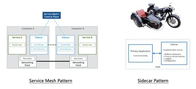 云原生、Serviceless 、Service mesh区别_servicemesh和serverless的区别-CSDN博客
