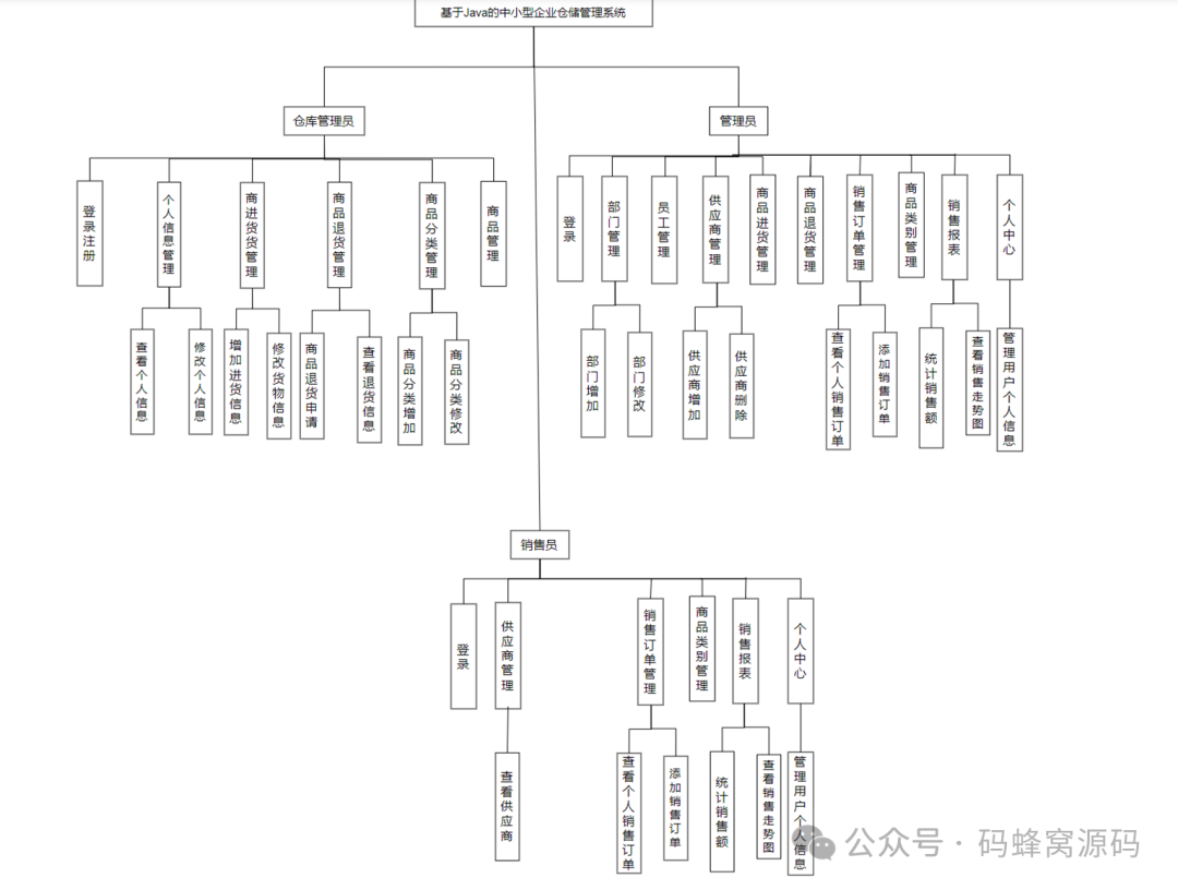 【开题报告论文源码】基于springbootvue的中小型企业仓储管理系统 Csdn博客