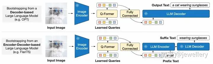 多模态大模型技术点总结：InstructBLIP、Qwen-VL、LLaVA、MiniGPT-4...._llava qwen-vl 区别-CSDN博客
