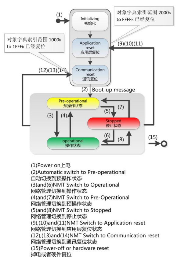 CANopen学习笔记_canopen 402 v4.0-CSDN博客