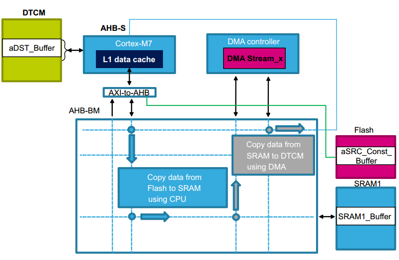 例说STM32F7高速缓存——Cache一致性问题（三）-CSDN博客