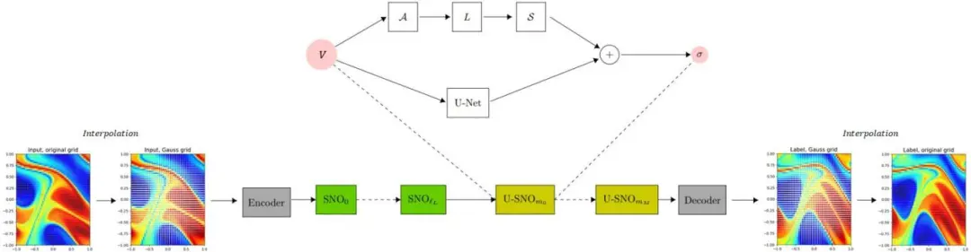 谱神经算子Spectral Neural Operator在MindSpore Flow开源-CSDN博客