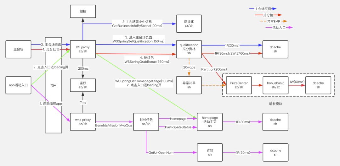 如何设计一个高可用、高并发秒杀系统java高并发高可用的实现 Csdn博客