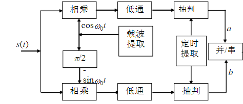 QPSK调制和解调VHDL代码Quartus仿真_qpsk vhdl-CSDN博客