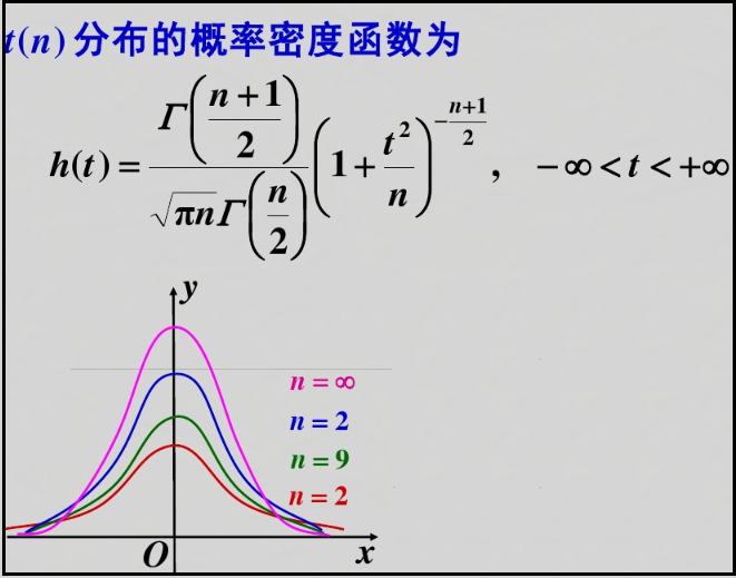 Python标准正态分布概率python绘制正态分布及三大抽样分布的概率密度图像 Csdn博客