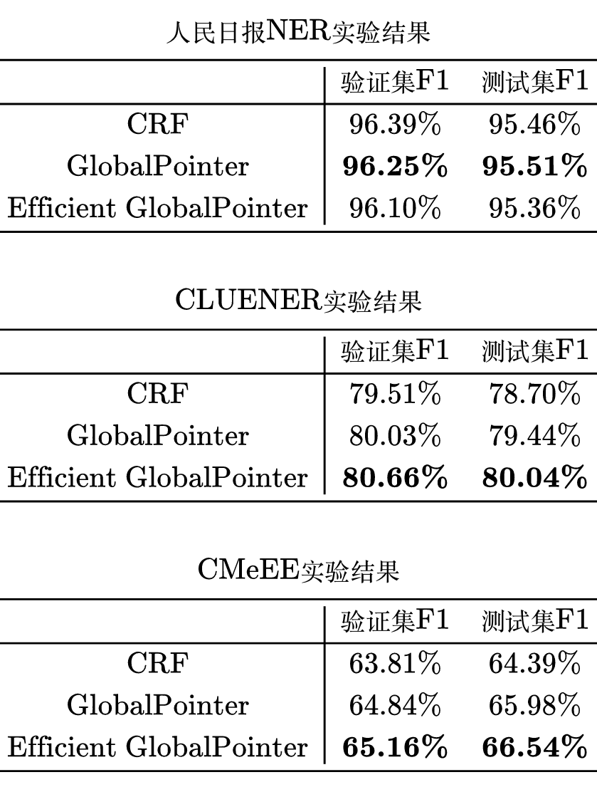 Efficient GlobalPointer：少点参数，多点效果-CSDN博客