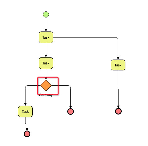 Flowable工作流引擎的使用2(BPMN结构及节点介绍)_flowable分支节点-CSDN博客