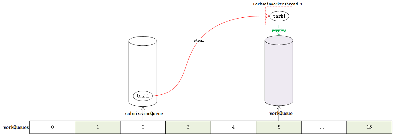 java线程池(五)：ForkJoinPool源码分析之一(外部提交及worker执行过程)_forkjoinnpool中externalpush源码解析-CSDN博客