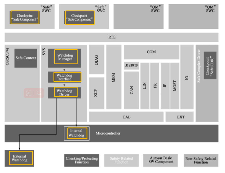 AUTOSAR实战篇：手把手带你搞定Watchdog协议栈_autosar wdgif-CSDN博客