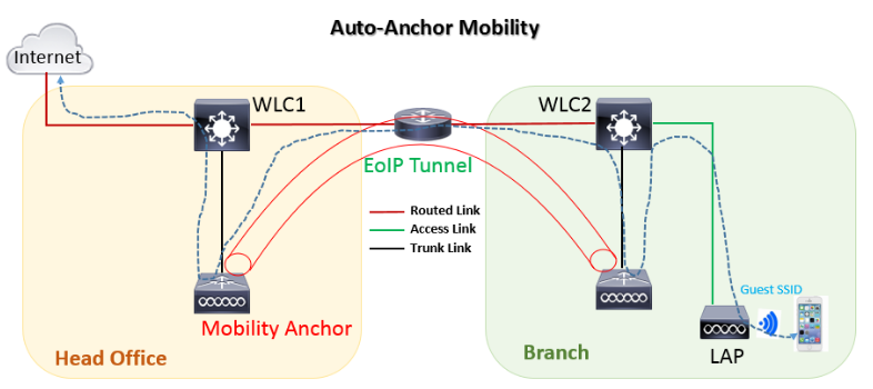 配置Mobility Anchor-CSDN博客