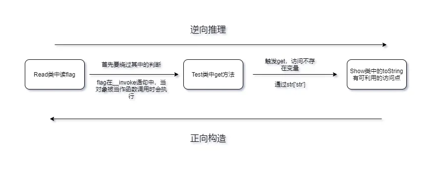 PHP代码审计_warning: assert(): assertion failed in-CSDN博客