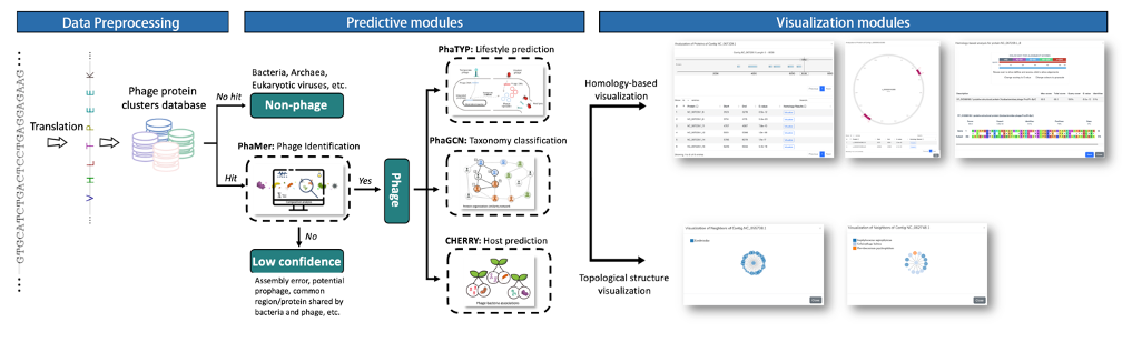 Bioinformatics & BIB｜港城大孙燕妮组用于识别和分析宏基因组数据中噬菌体序列的网站...-CSDN博客