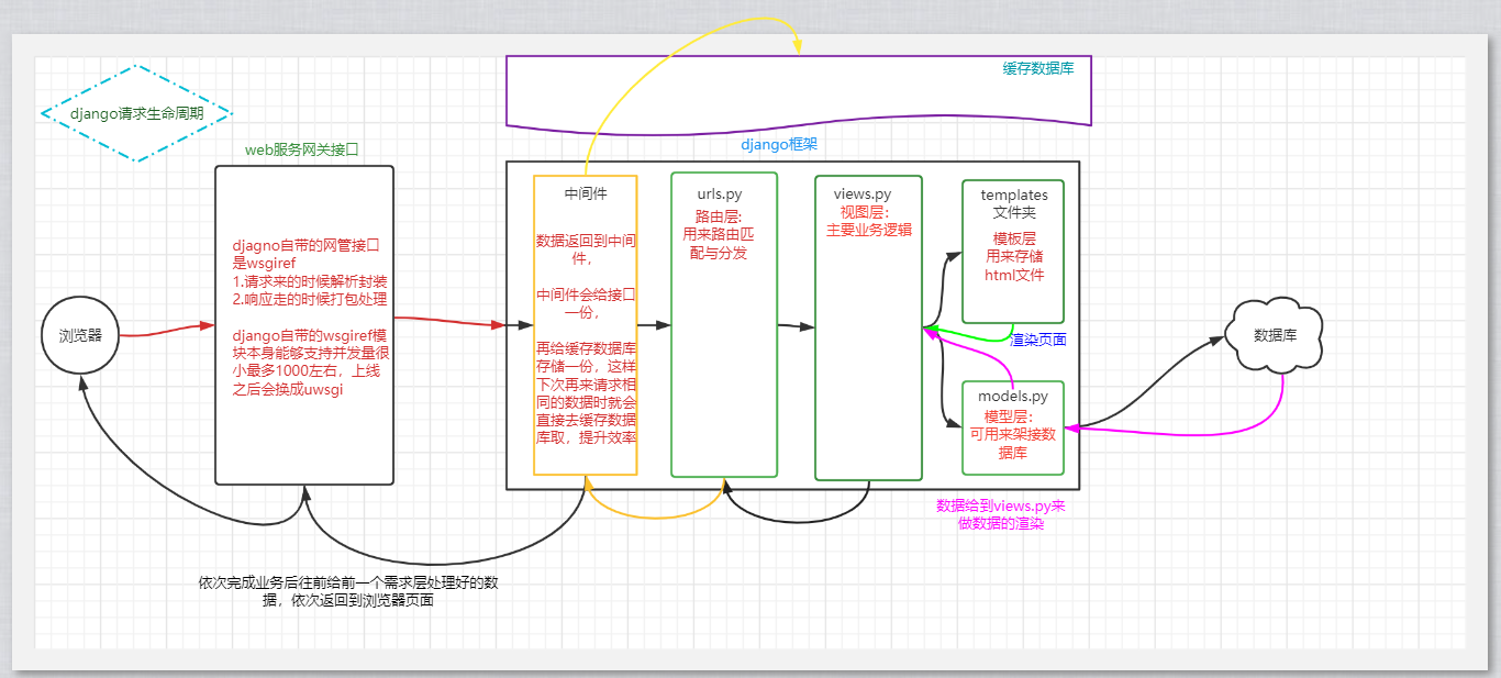 Django请求生命周期流程图 Csdn博客
