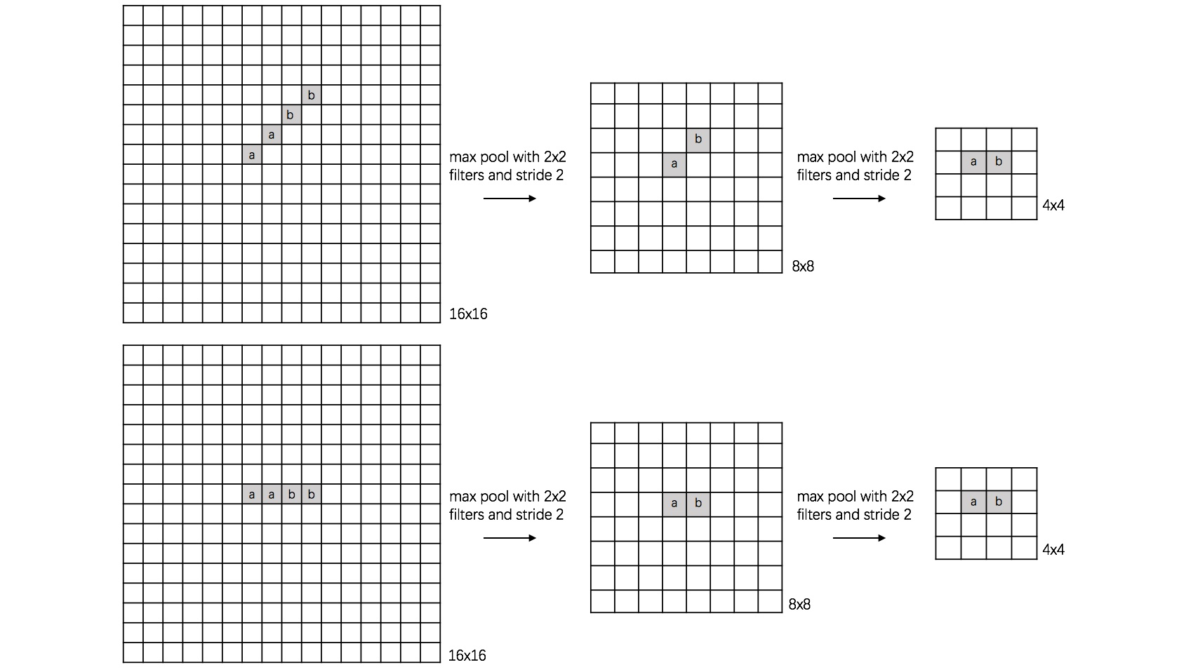 CNN中maxpooling的作用_maxpooling层-CSDN博客