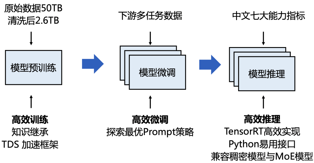 CPM-2细节发布！10大技术打通大模型「任督二脉」，单卡单机跑「千亿模型」不再是梦...-CSDN博客