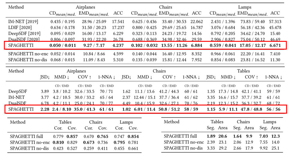 ACM TOG丨隐式形状表征的下一步：用”意大利面“进行形状编辑_gmm 解耦-CSDN博客
