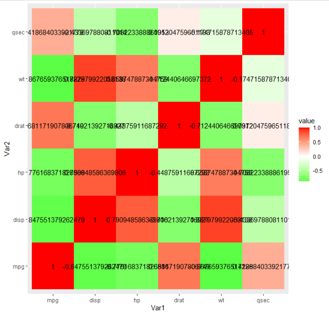 r语言ggplot2一夜多图_R语言ggplot2画四方形的热图展示相关系数的简单小例子-CSDN博客