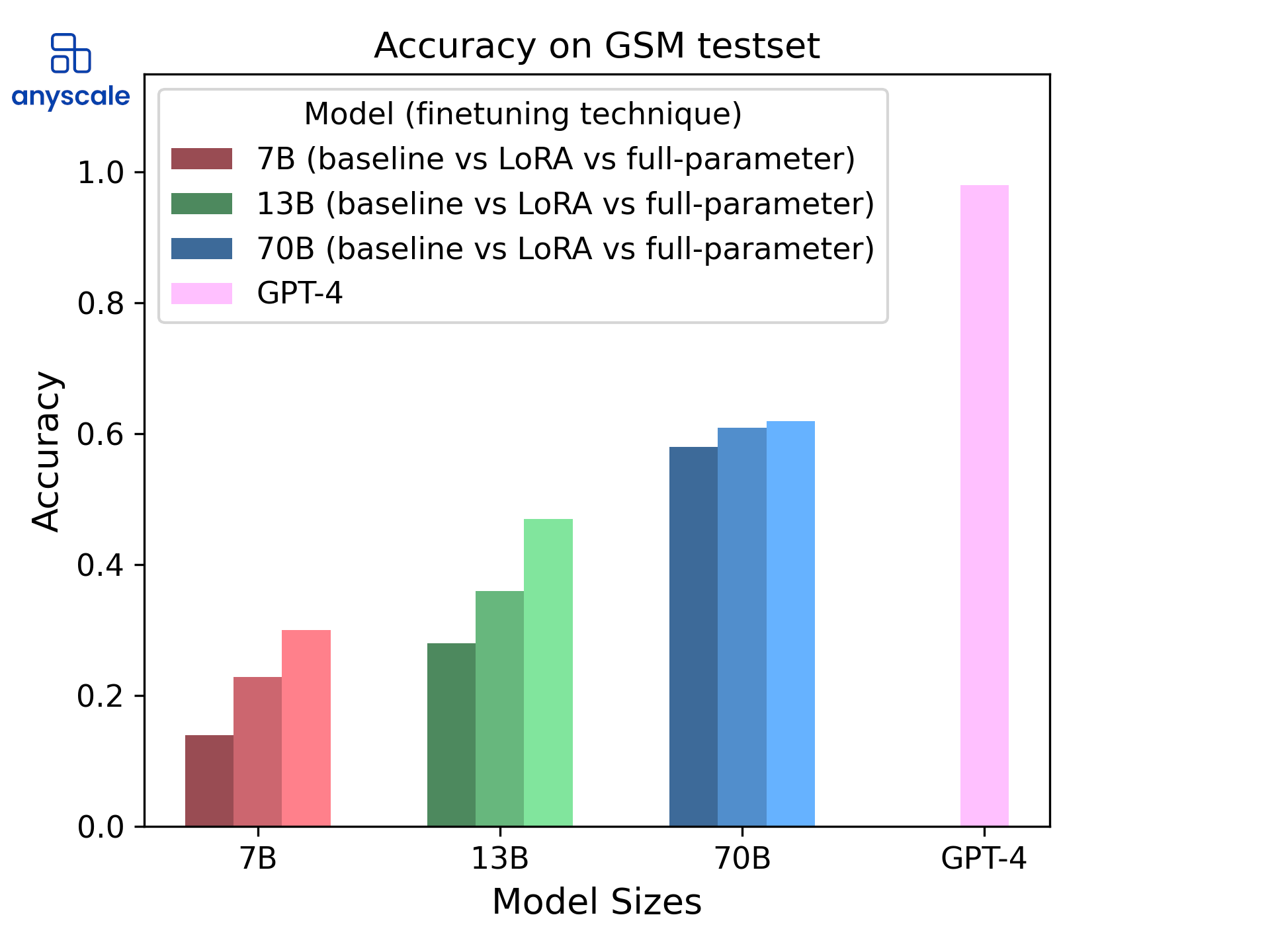 【LLM】微调LLM：LoRA 还是全参数？Llama 2 的深入分析_全参数 lora微调-CSDN博客