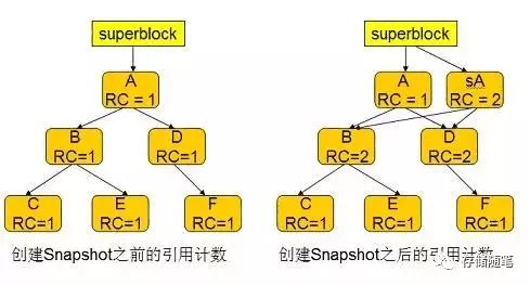 文件系统系列专题之 Btrfs_btrfs root-CSDN博客