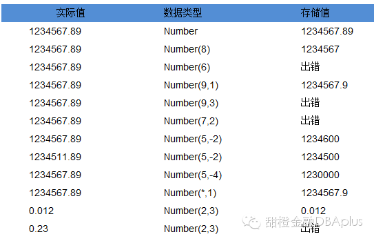 Oracle数据类型之number详解 Oracle Number类型 Csdn博客