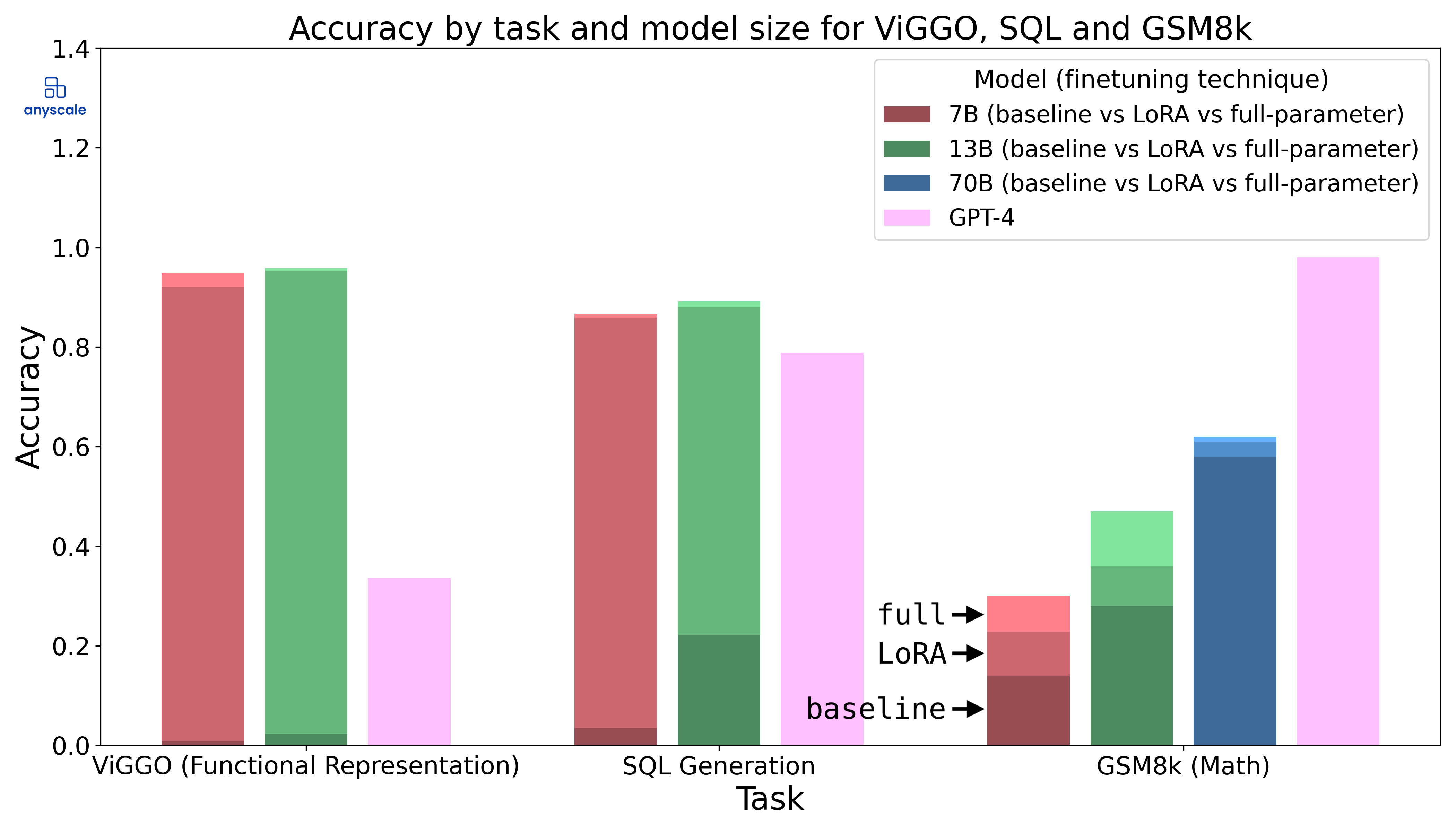 【LLM】微调LLM：LoRA 还是全参数？Llama 2 的深入分析_全参数 lora微调-CSDN博客