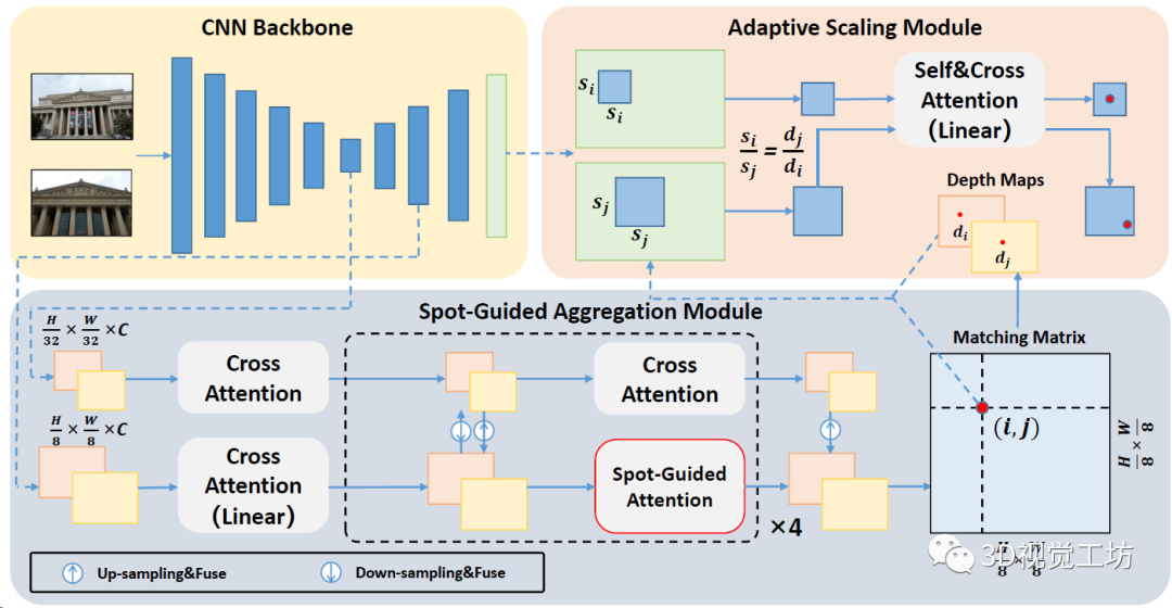 CVPR'23开源 | 超越LoFTR！大尺度变化下的特征匹配！-CSDN博客