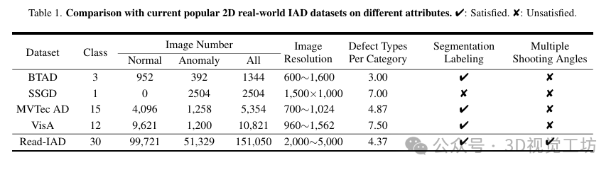 CVPR'24 | Real-IAD：全球首个多视角异常检测数据集-CSDN博客