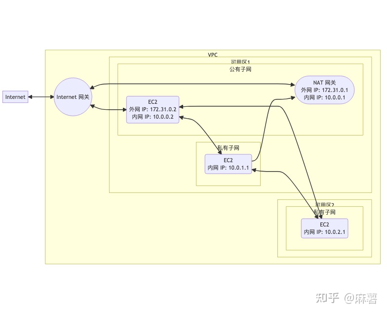 AWS VPC 以及VPC的原理_aws overlay ip-CSDN博客