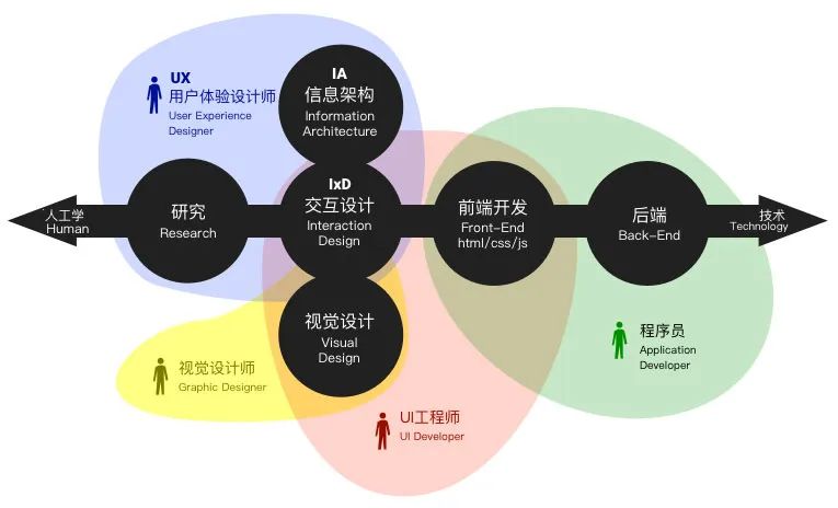 设计篇：一文分清UI&UE_前端ue是什么-CSDN博客