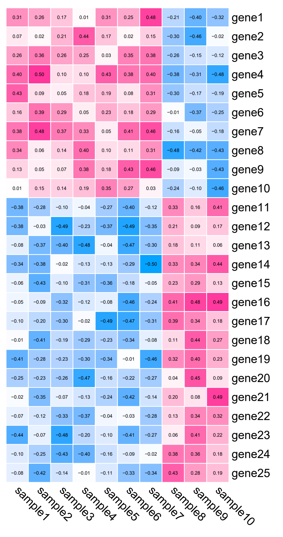 #跟着高分SCI学作图 -- 复杂热图+渐变色连线_热图 渐变值代码-CSDN博客