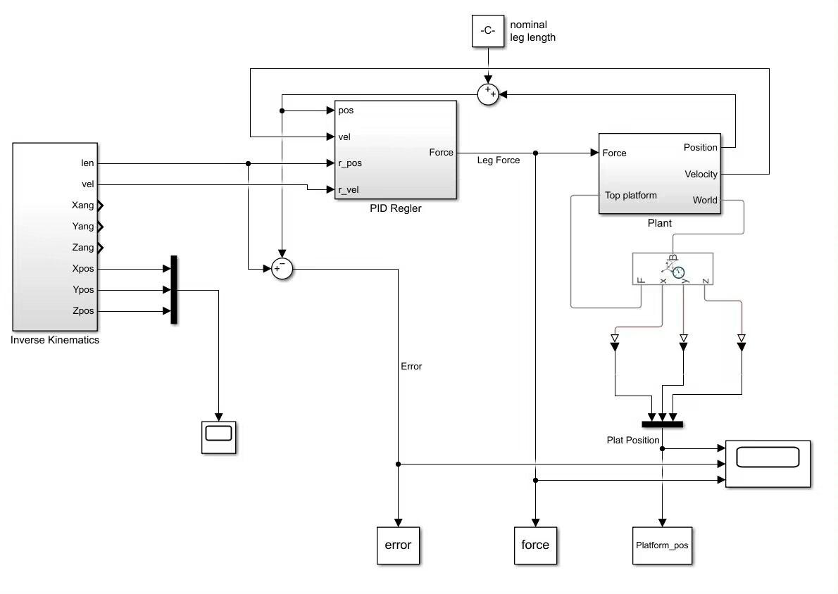 MATLAB并联机器人Stewart平台pid控制仿真simulink simscape 运动学 动力学_并联机器人运动分析matlab-CSDN博客